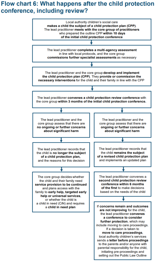 5.2.16 Flowchart: What Happens after the Child Protection Conference ...