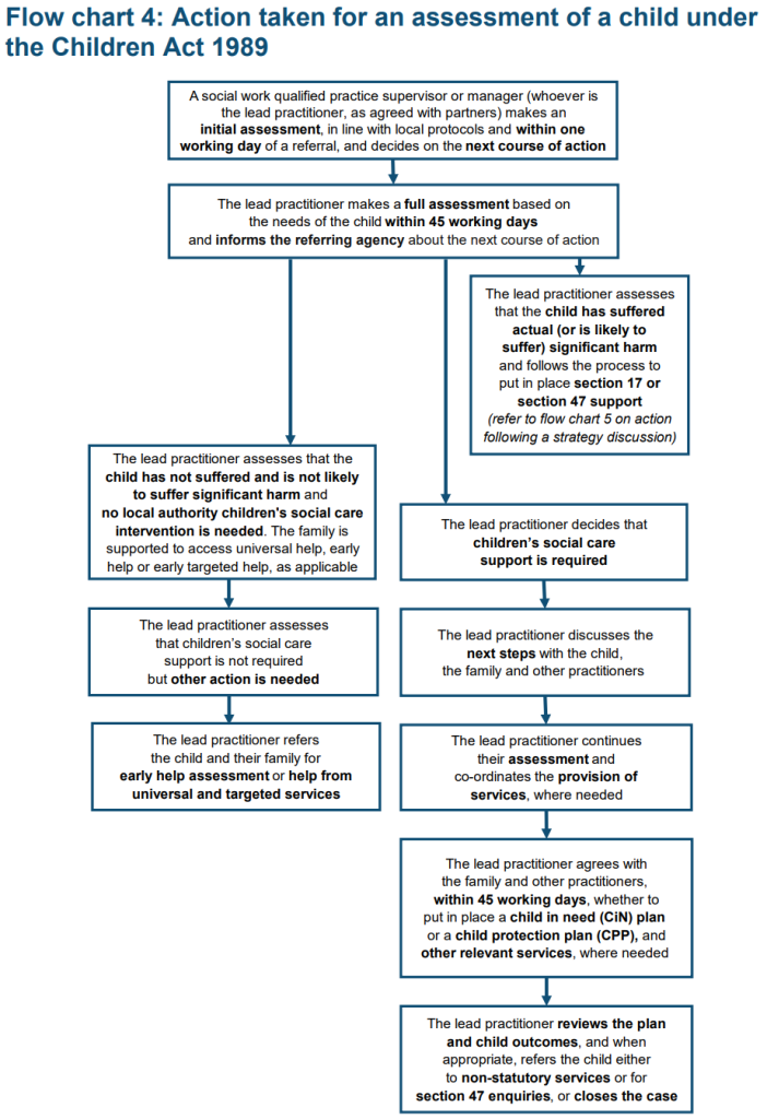 5.1.5 Flowchart: Action taken for an Assessment of a Child under the ...